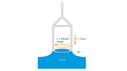 Research of liquids | KRÜSS Scientific